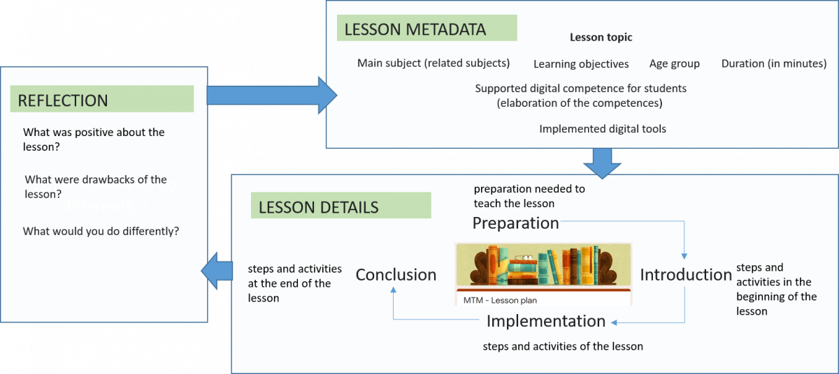 Lessons Structure – Digital Pedagogy – Making Technology Meaningful
