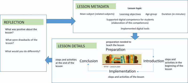 Lessons Structure – Digital Pedagogy – Making Technology Meaningful